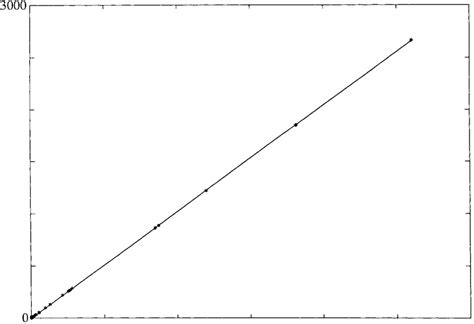 Graphical Analysis Of A Whole Brain Roi The Data Points Shown Download Scientific