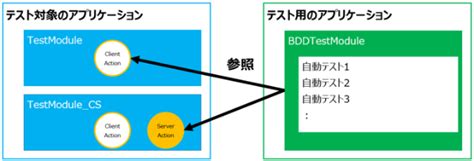 Outsystemsでテスト自動化ツール（bdd Framework）を利用してみた Miso