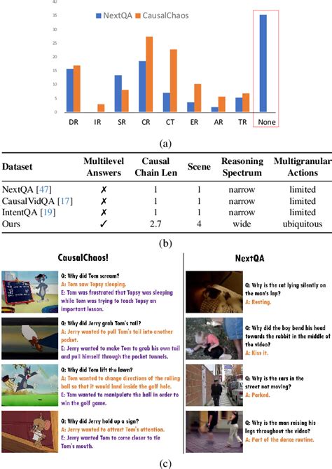 causalchaos dataset for comprehensive causal action question answering