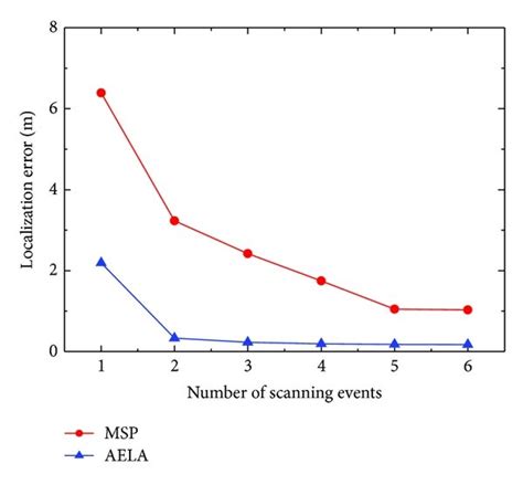 Impact Of The Scanning Event Number Download Scientific Diagram