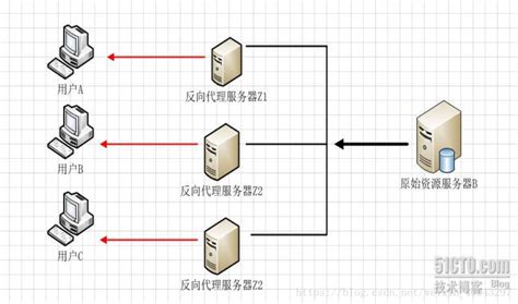 代理技术概述（图文） explicit proxy csdn博客