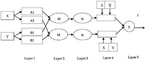general framework of adaptive neuro fuzzy inference system anfis