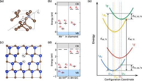 Figure 1 From Excited State Properties Of Point Defects In Semiconductors And Insulators