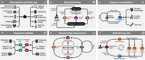 figure 1 from empowering biomedical discovery with ai agents semantic