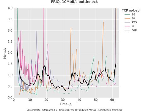 Integrating Hfsc With Fq Codel