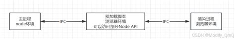 初识electron and 进程通信 electron通信 csdn博客