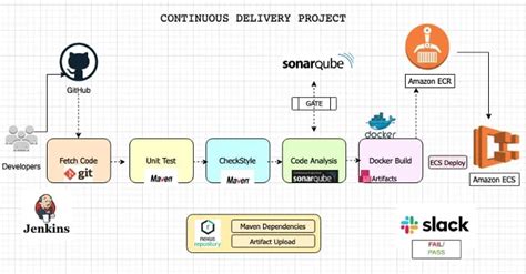 Complete Cicd Journey For Java Apps Using Jenkins Nexus Sonarqube Aws Ecr And Ecs Dev Community