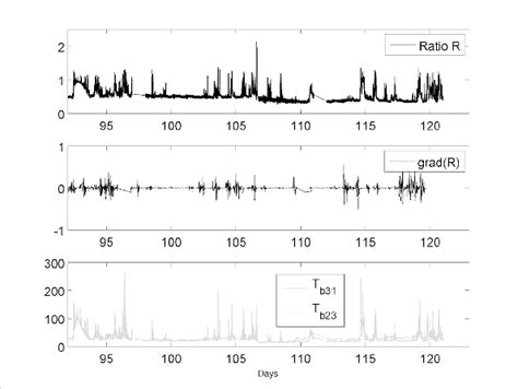 Discrimination Capabilities Of R From Top To Bottom R Time Series R Download Scientific