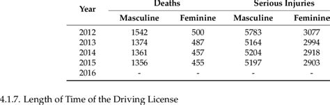 Deaths And Serious Injuries By Sex 20 Download Table