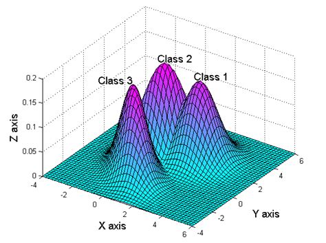 Probability Density Functions For The Three Classes Download Scientific Diagram