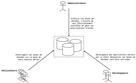 Sql Maîtriser Le Langage à Lorigine Des 30 Ans De Domination Des Sgbd