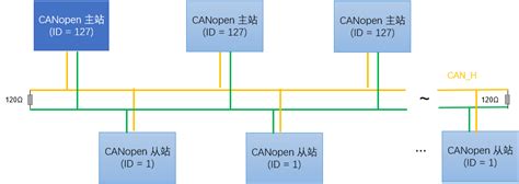 CANopenNode 张彬彬的杂货铺