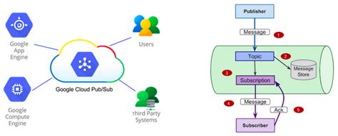 Google Cloud Platform Blog Take Your Logs Data To New Places With