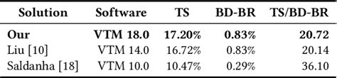 Table 2 From A Machine Learning Based Solution To Accelerate The Intra Mode Decision For The Vvc