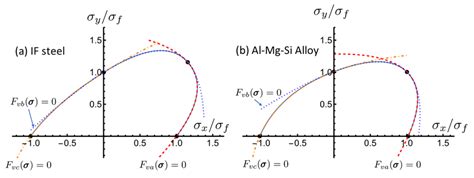 The Vegter Yield Loci In Biaxial Loading With σ Y ≥ 0 Defined By Three