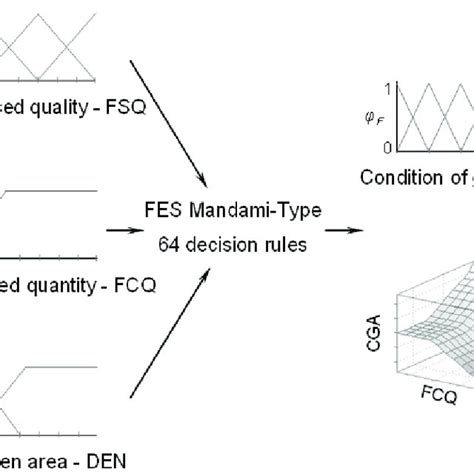 Architecture Of The Fuzzy Based Tool Download Scientific Diagram