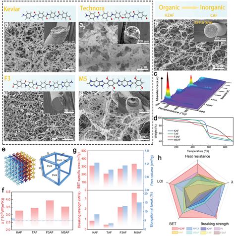 Different Kinds Of High‐performance Aerogel Fibers Constructed Via The Download Scientific