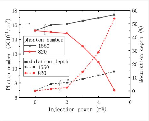 Modulation Depth And Photon Number Vs Optical Injection Power At Two