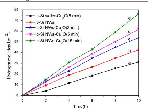 figure 1 from silicon nanowire array cu2o crystalline core shell