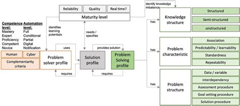 Semantic Approach To Matching Problem With Problem Solver Download Scientific Diagram