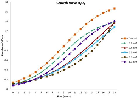 Effect Of Bacillus Subtilis On Antioxidant Enzyme Activities In Tomato Grafting [peerj]