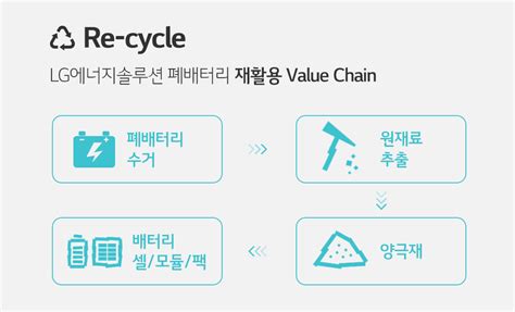 세상의 모든 배터리에 대한 궁금증 폐배터리는 어떻게 재사용·재활용 되나요 배터리인사이드 Battery Inside