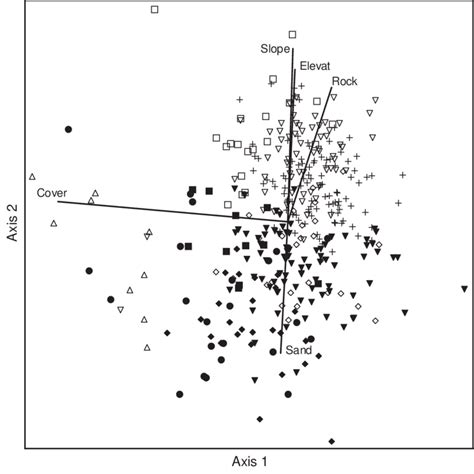 dimensions 1 and 2 of the 3 dimensional nmds analysis of 368 species in download scientific