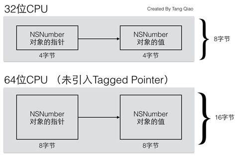 深入理解tagged Pointer Infoq