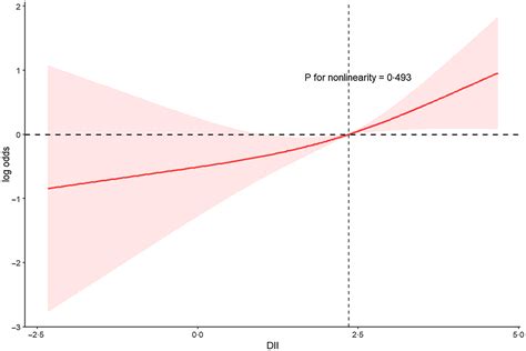 Dietary Inflammatory Index Is Associated With Severe Depression In Older Adults With Stroke A