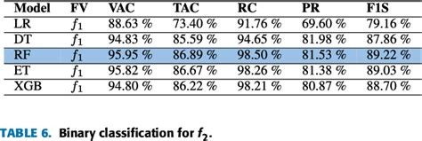 Table 5 From An Advanced Intrusion Detection System For Iiot Based On