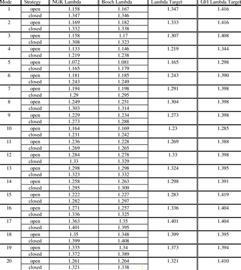 mode test lambda values download table