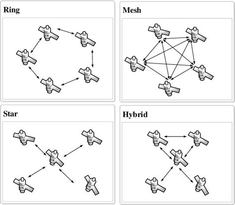 Figure 1 From Architectures And Synchronization Techniques For