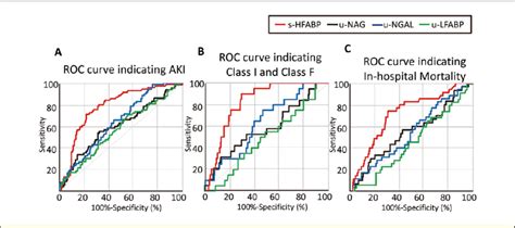 Receiver Operating Characteristic Roc Curve Analysis Of The Utility Download Scientific