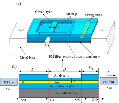 Schematic Diagram Of The Proposed Sensing Device A 3d Illustration