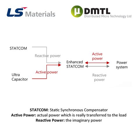 Ultracapacitor Modules Optimised For Statcom Implementation