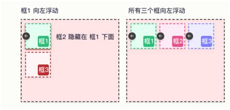 Css浮动全解，float Left； Clearboth 清除浮动方法 5个float Clear Both Csdn博客