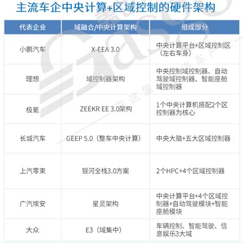 智能汽车，走向中央计算 汽车专业网and汽车质量投诉平台