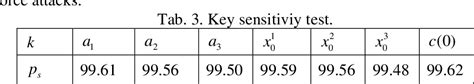 Table 3 From A Multiple Tent Maps Based Image Encryption Scheme With Plain Image Dependent