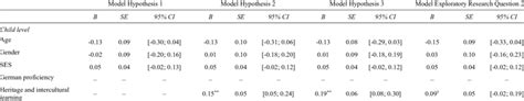 Unstandardized Regression Coefficients Of Multilevel Analyses