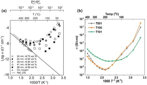 A Influence Of Grain Size And Porosity On Total Conductivities Of Bulk Download Scientific