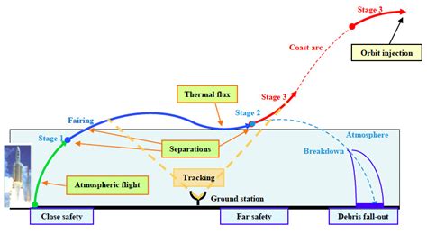Ascent Trajectory Download Scientific Diagram