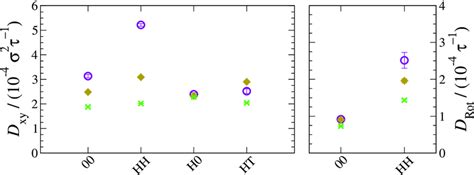 Translational Diffusivity Of Nds In The Plane Left And Rotational