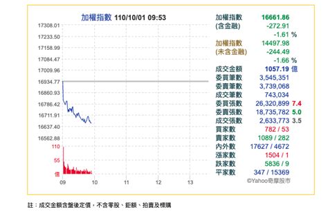台股早盤重挫200點 跌破16700點關卡 新聞 Rti 中央廣播電臺