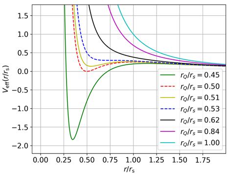 Summary Of Possible Geometries For Null Geodesics According To B 1