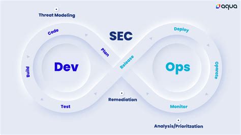 What Is A Devsecops Pipeline