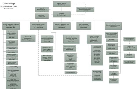 Offices Cisco College