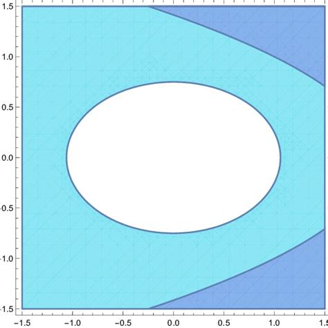 The Region Of Block Positivity Outside The Ellipse Overlaps With The Download Scientific