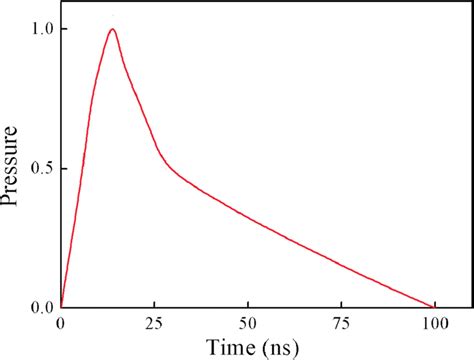 Temporal Distribution Of The Normalized Plasma Shock Wave Pressure