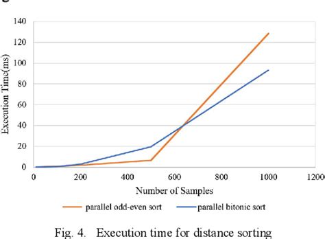 Figure 4 From A Knn Optimization Based On Gpu Parallel Computing Method