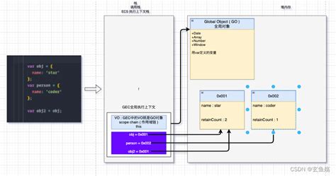 Js高级 之 Javascript内存管理 Andand Javascript闭包incremental Collection Csdn博客